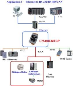 Rede CAN o que é, como funciona e como usar » Blog LRI Automação Industrial